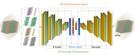 neural network architecture of the vae model both the encoder and