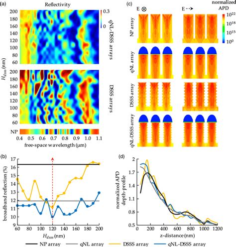 A Numerically Calculated Reflectivity Spectra For Np Array Dsss