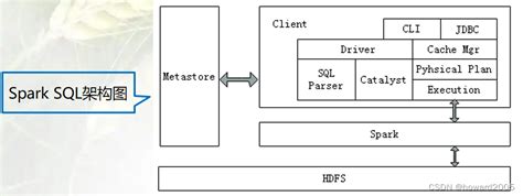 spark大数据处理学习笔记4 1 spark sql概述、数据帧与数据集 spark sql和样例类读取txt csdn博客