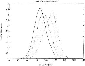 Feed Rate Profiles For Simulations 3 4 5 And 6 Download Scientific Diagram