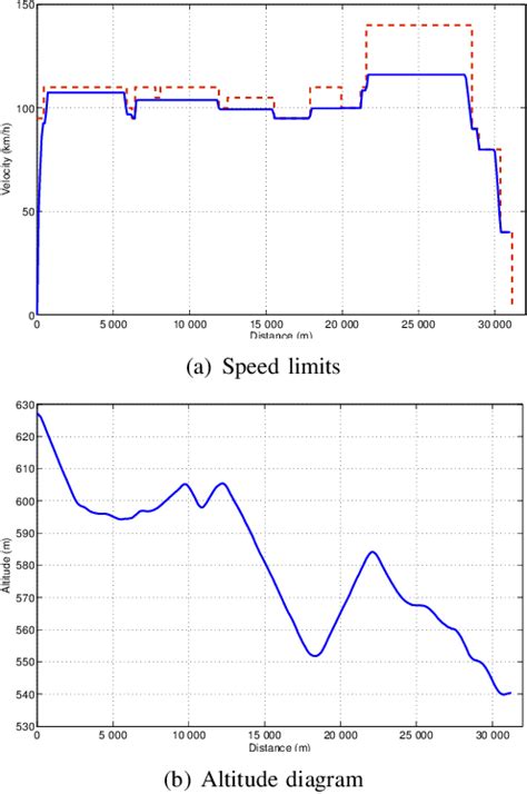 Figure 4 From Design Of Predictive Optimization Method For Energy Efficient Operation Of Trains