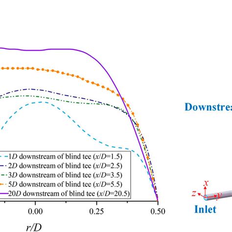 Velocity Distributions At Different Locations Downstream Of Typical
