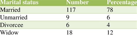 Distribution According To Marital Status Download Scientific Diagram