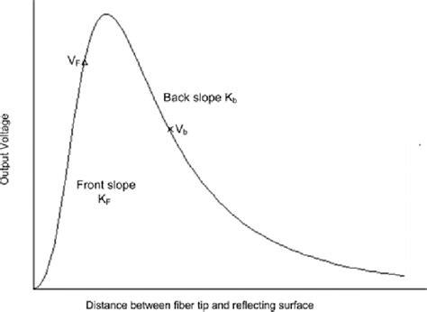 Output Voltage Variation With The Distance Between Fiber Tip And