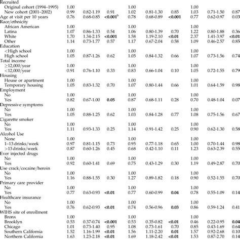 Random Effect Logistic Regression Analysis Of Factors Associated With Download Table