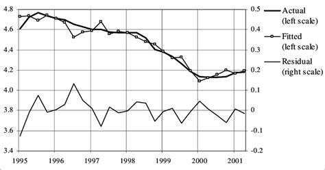 Graphical Analysis Of The Regression Output Actual Fitted And