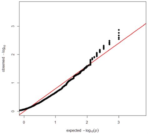Quantile Quantile Plot Of Observed Versus Expected P Values For Ph 24 Download Scientific
