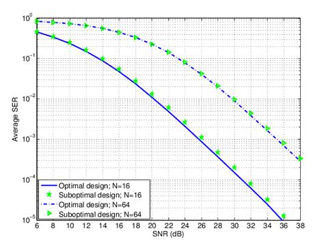 Average SER Comparison Of The Optimal And Suboptimal Constellation
