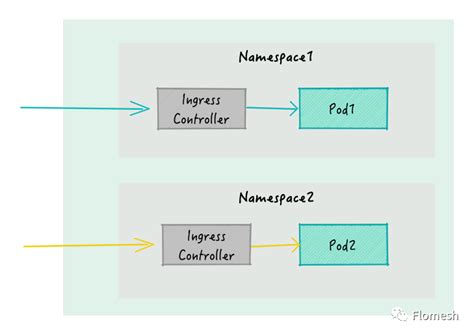 Flomesh Ingress Controller With Kubernetes Multi Tenancy By Ali Naqvi Flomesh