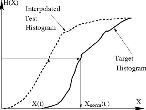 Figure 1 From Using Linear Interpolation To Improve Histogram Equalization For Speech