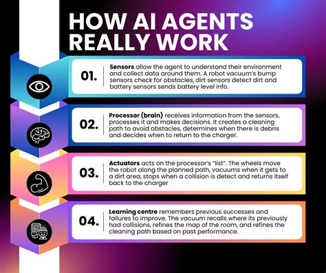 Ai Aiagents Machinelearning Techinnovation Simplyai