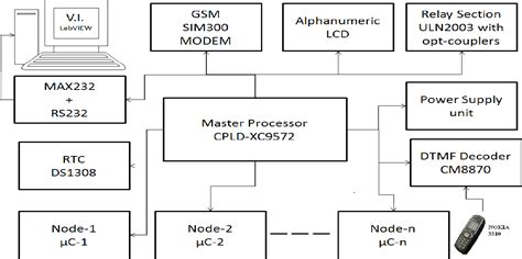 Figure 1 From Design Of Real Time Data Acquisition With Multi Node