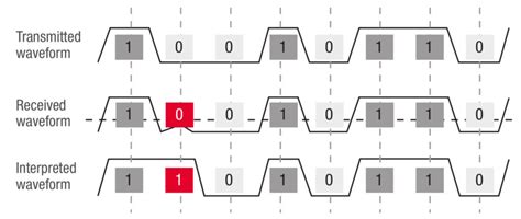 What Is Bit Jitter And What Are Its Component Jitters