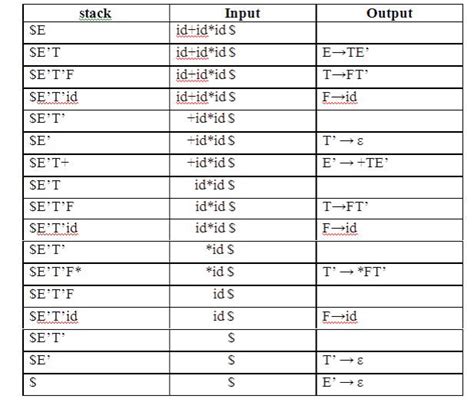 Top Down Parsing And Bottom Up Parsing
