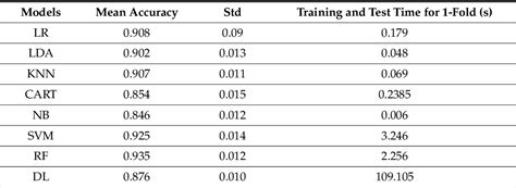 Table 2 From Comparison Of Machine Learning Algorithms For Heartbeat Detection Based On