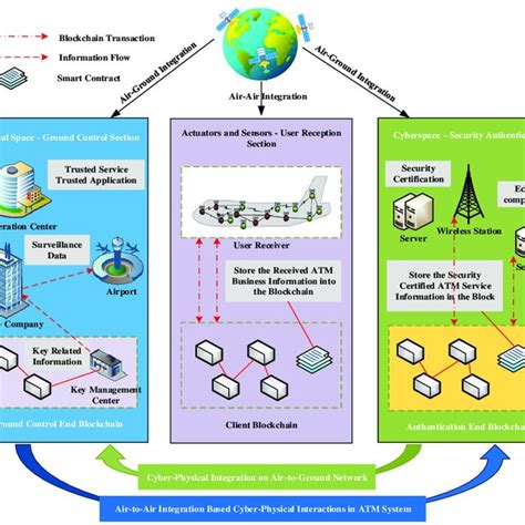 Information Security Assurance Architecture Of Networked Atm System Download Scientific Diagram