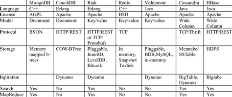 Distributed Database Open Source Tools Download Table