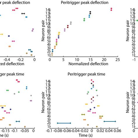 The Correlation Patterns For Each Recorded Neuron Pair The Time Ratio