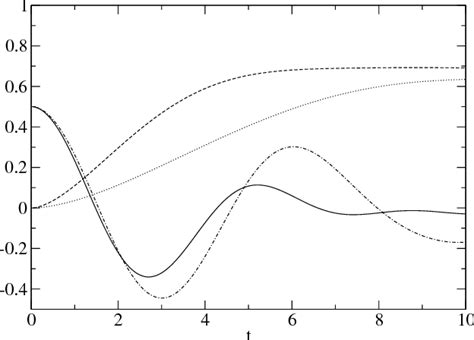 figure 1 from information encoding of a qubit into a multilevel