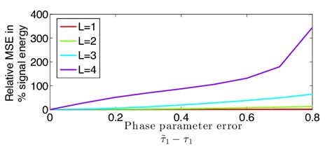 Fractional B Spline Wavelet And Frht For Cubic Spline Wavelet α 3 Download Scientific