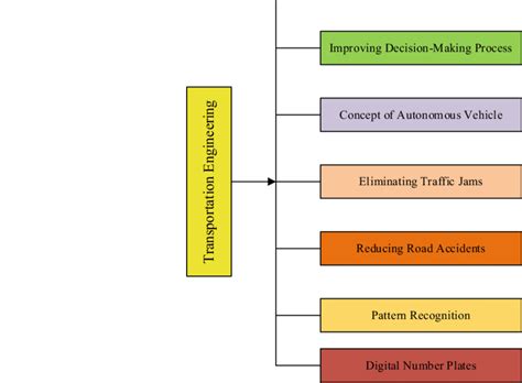10 Use Of Ai In Transportation Engineering Download Scientific Diagram