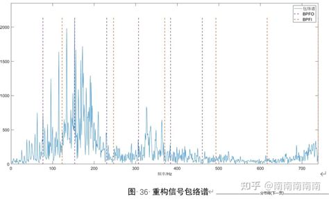 基于帕德博恩轴承轴承数据集振动信号的时域、频域和时频域分析 知乎