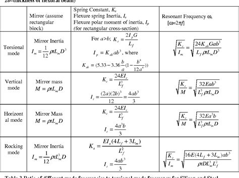 Table 2 From Torsional Mems Scanner Design For High Resolution Display Systems Semantic Scholar