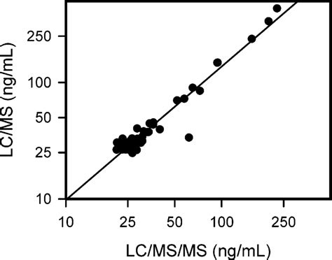 Confirmation Of LC MS Extract Concentrations By LC MS MS Download Scientific Diagram