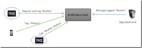 Azure Notification Hubs