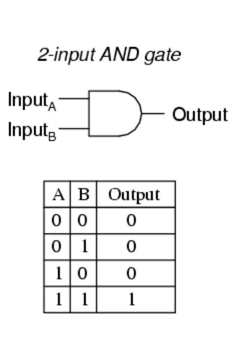 how to make a logic circuit from truth table