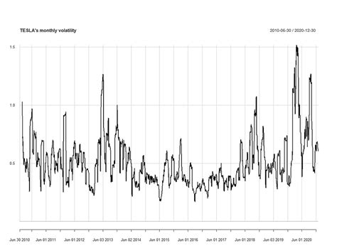 GARCH Models With R Programming A Practical Example With TESLA Stock