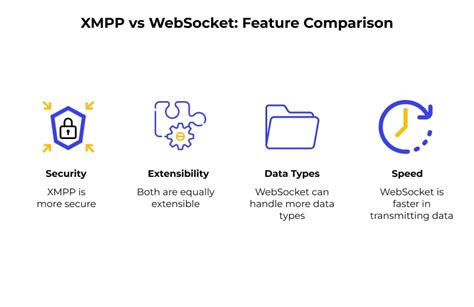 XMPP Vs WebSocket Which To Use For Applications