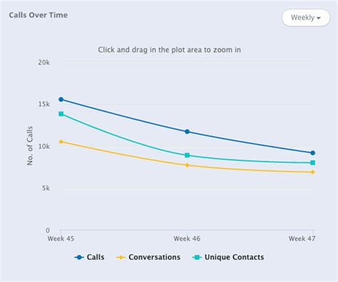 Call Center Report Samples To Track Campaign Performance