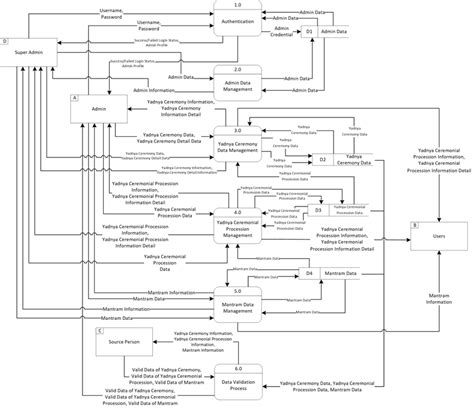 Data Flow Diagram Level 0 Of E Mantram Application Figure 4 Is A Level