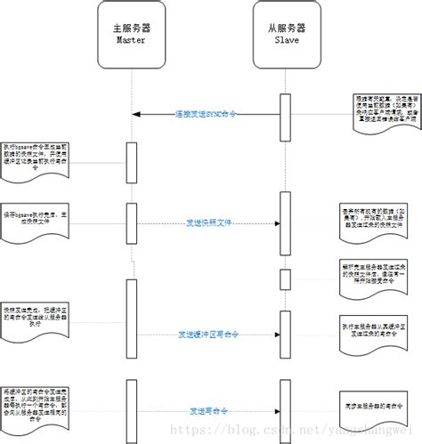 Redis Redis主从同步 阿里云开发者社区
