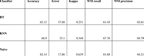 Results Obtained When Classification Without Feature Weighting Applied Download Scientific