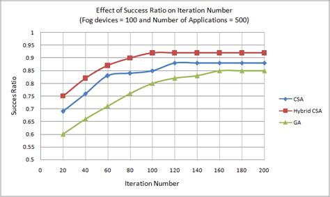 Scenario 1 Effect Of Success Ratio On Iteration Number With Fog Devices Download Scientific