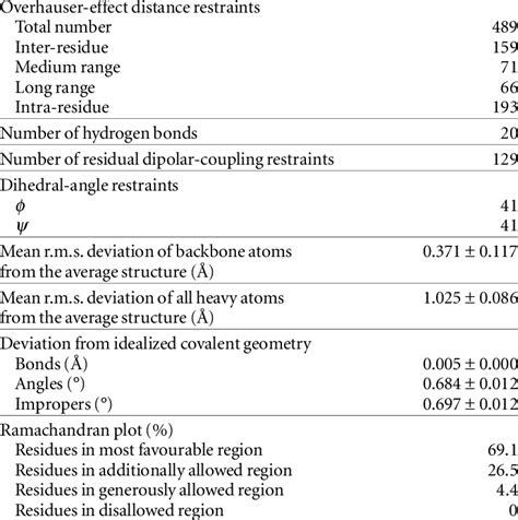 Statistics For Nmr Structure Calculations Download Table