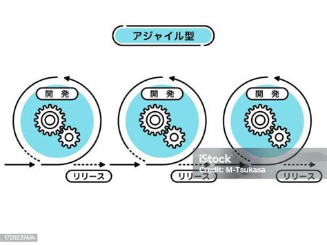 Metode Pengembangan Sistem Agile Flow Ilustrasi Stok Unduh Gambar Sekarang Grafis Informasi