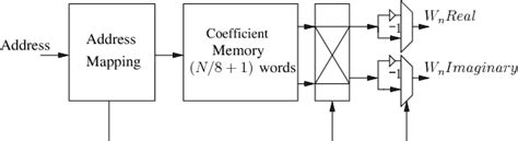 Figure 1 From Analysis Of Twiddle Factor Memory Complexity Of Radix 2i