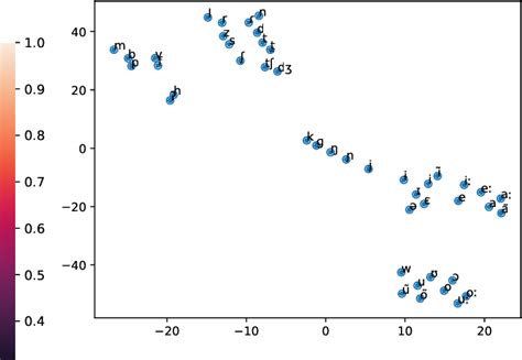 Figure 2 From Generating Feature Vectors From Phonetic Transcriptions In Cross Linguistic Data