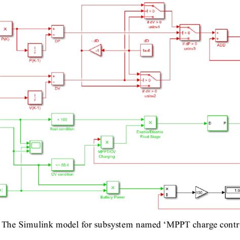 the simulink model response with mppt charge controller block