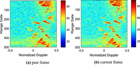 Range Doppler Plot Of Different Frames Download Scientific Diagram