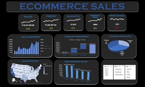 Anirudh A S On Linkedin Excel Dataanalytics Dashboard Ecommerce Salesanalysis…