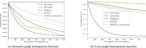 Figure 1 From Stochastic Gradient Descent Under Markovian Sampling