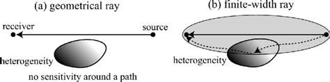 A Schematic View Of A A Geometrical Ray And B A Finite Width Ray Download Scientific
