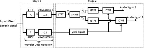 Proposed Model For Speech Separation Download Scientific Diagram