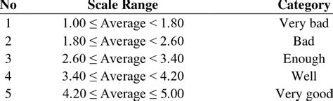 Classification Of Categories Based On Scale Range 12 Download