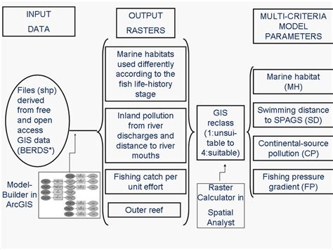 the modelbuilder application in arcgis 9 2 esri 2007 to geoprocess download scientific