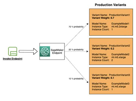 Ab Testing Ml Models In Production Using Amazon Sagemaker Artificial Intelligence And Machine